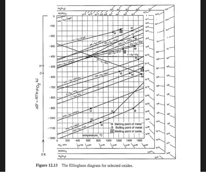 Solved Figure 12.13 The Ellingham diagram for selected | Chegg.com