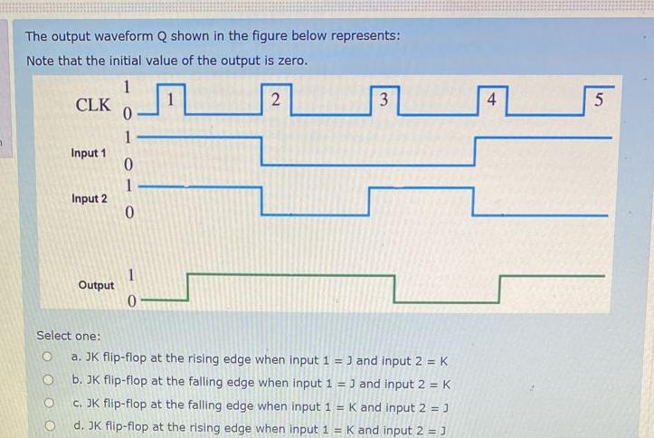 Solved The output waveform Q ﻿shown in the figure below | Chegg.com