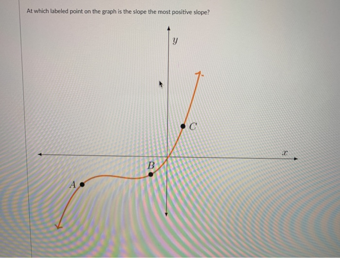 Solved At which labeled point on the graph is the slope the | Chegg.com