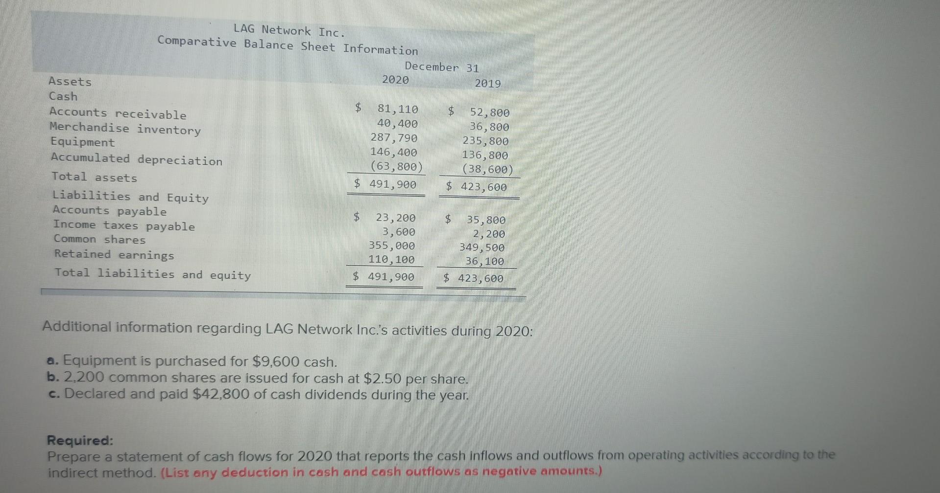 Solved LAG Network Inc.'s balance sheet and income statement | Chegg.com