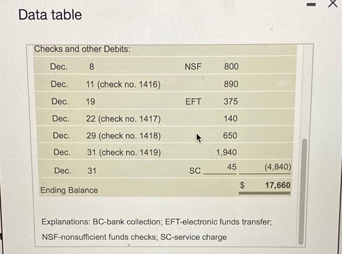 Solved Additional data for the bank reconciation follow | Chegg.com