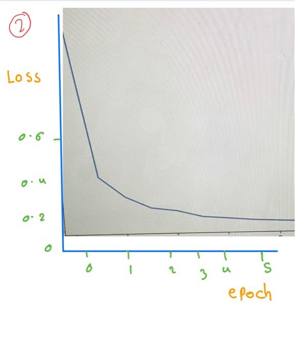 Solved i want to compare between these two loss graphs for | Chegg.com