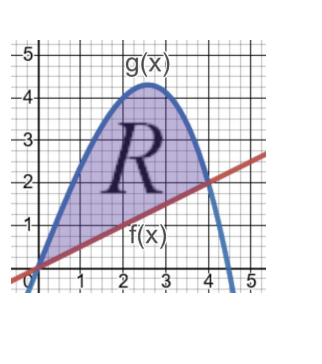 Solved The region R is bound above by g(x) ﻿and below by | Chegg.com