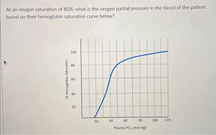 Solved at an oxygen saturation of 80%, what is the oxygen | Chegg.com