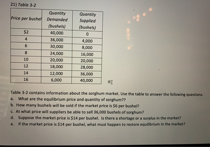Solved 21) Table 3-2 Quantity Supplied (bushels) 0 Quantity | Chegg.com