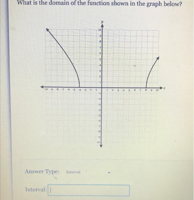 Solved What is the domain of the function shown in the graph | Chegg.com