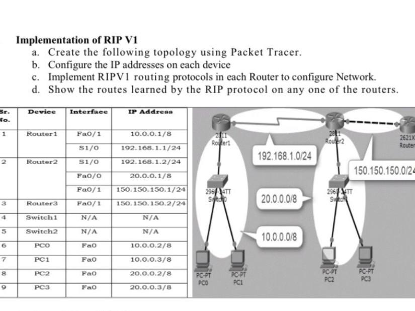Solved Implementation of RIP V1 a. Create the following | Chegg.com