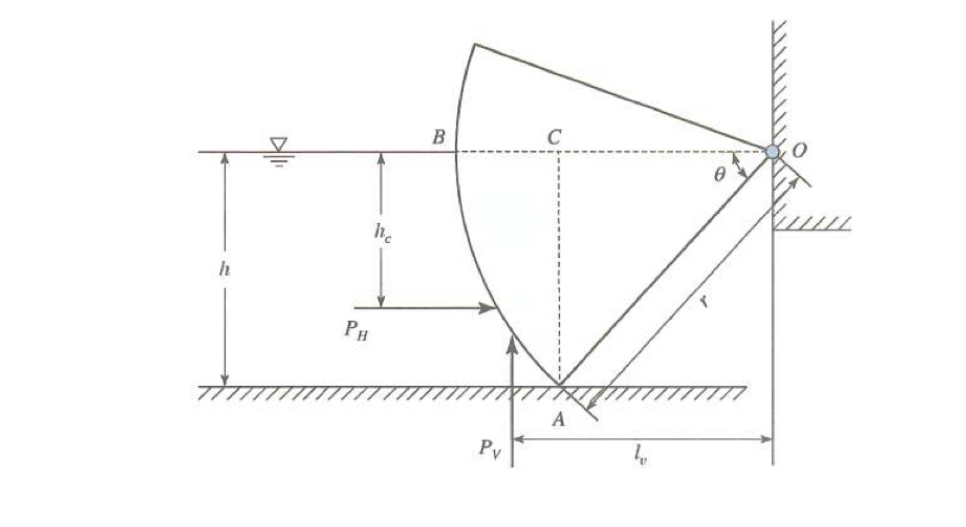 Solved "Find the total hydrostatic pressure and the point of | Chegg.com