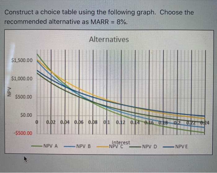 Solved Construct a choice table using the following graph. | Chegg.com