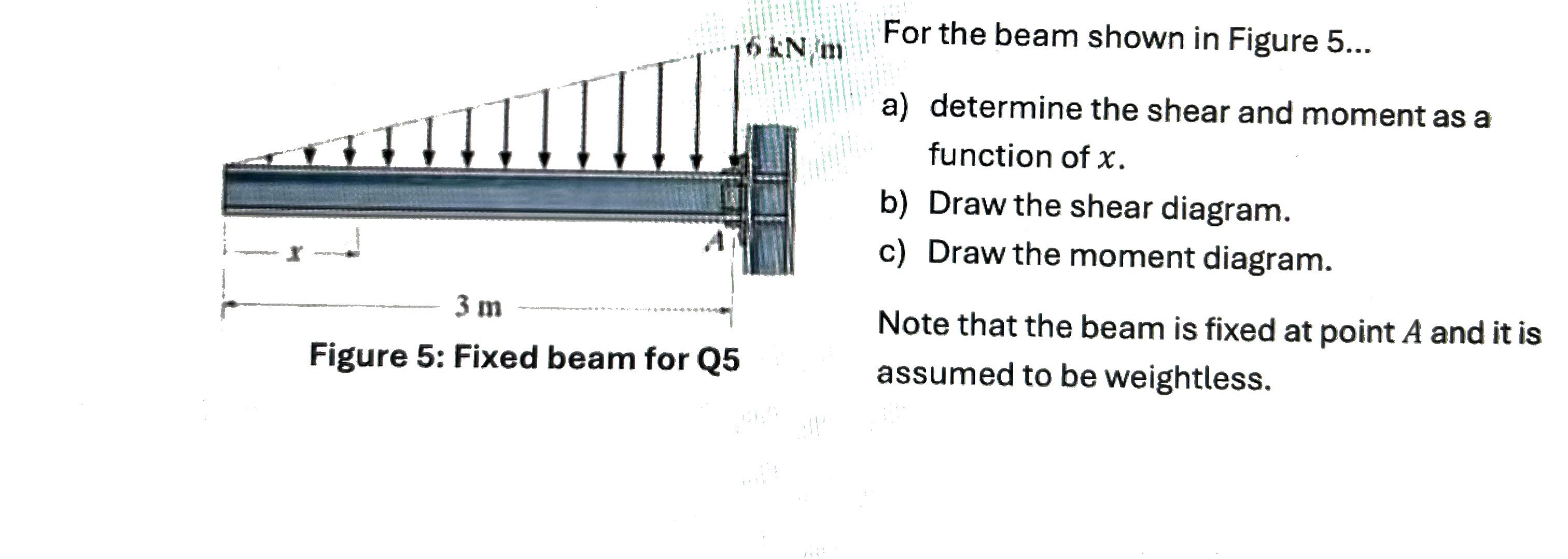 Solved Figure 5: Fixed beam for Q5For the beam shown in | Chegg.com