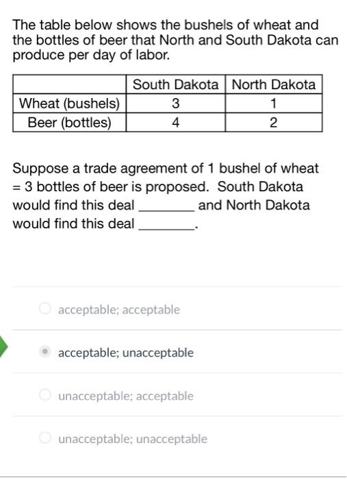 Solved The table below shows the bushels of wheat and the | Chegg.com