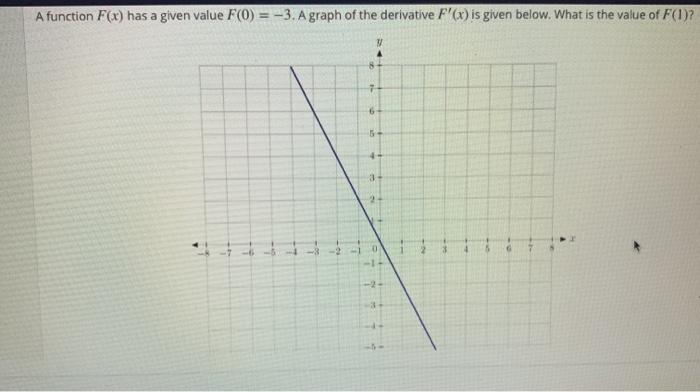 Solved A function F(x) has a given value F(0) = -3. A graph | Chegg.com