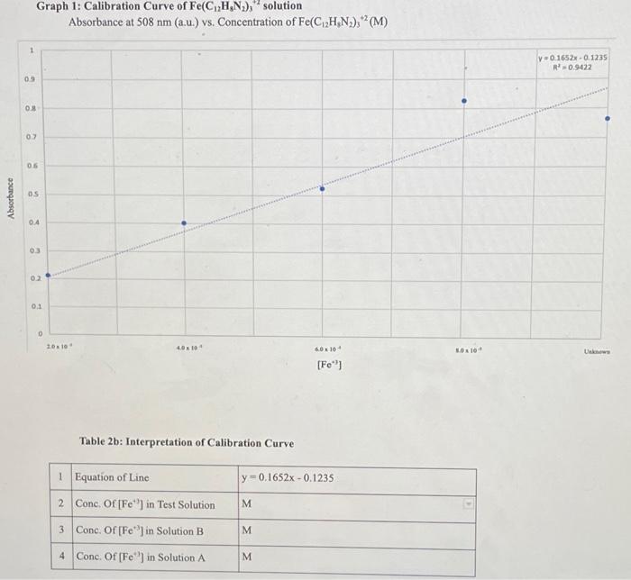 Graph 1: Calibration Curve of Fe(C12H8N2)3 +2Help | Chegg.com