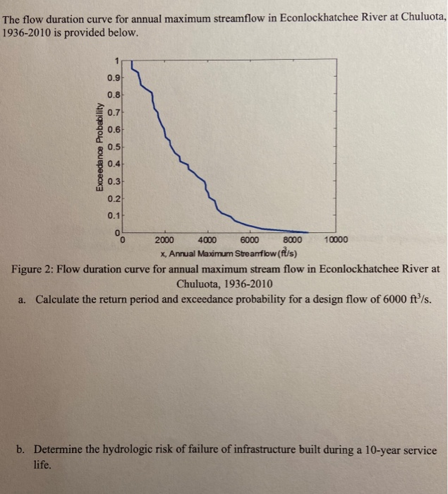Solved The flow duration curve for annual maximum streamflow | Chegg.com