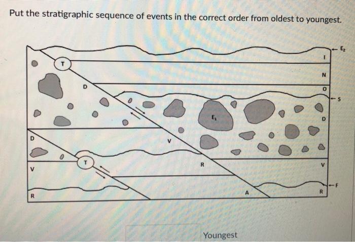 Solved Put the stratigraphic sequence of events in the | Chegg.com