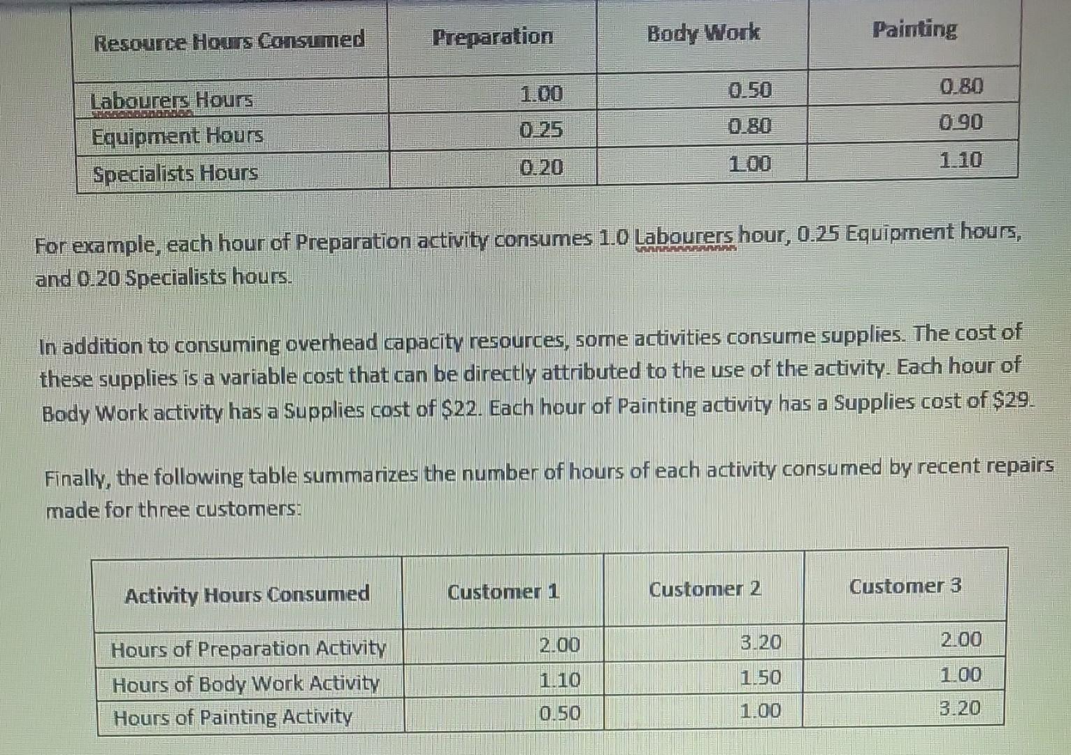 Solved Resource Hours Consumed Labourers Hours | Chegg.com
