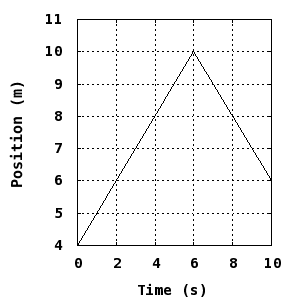 Solved The plot shows position versus time for an object. | Chegg.com