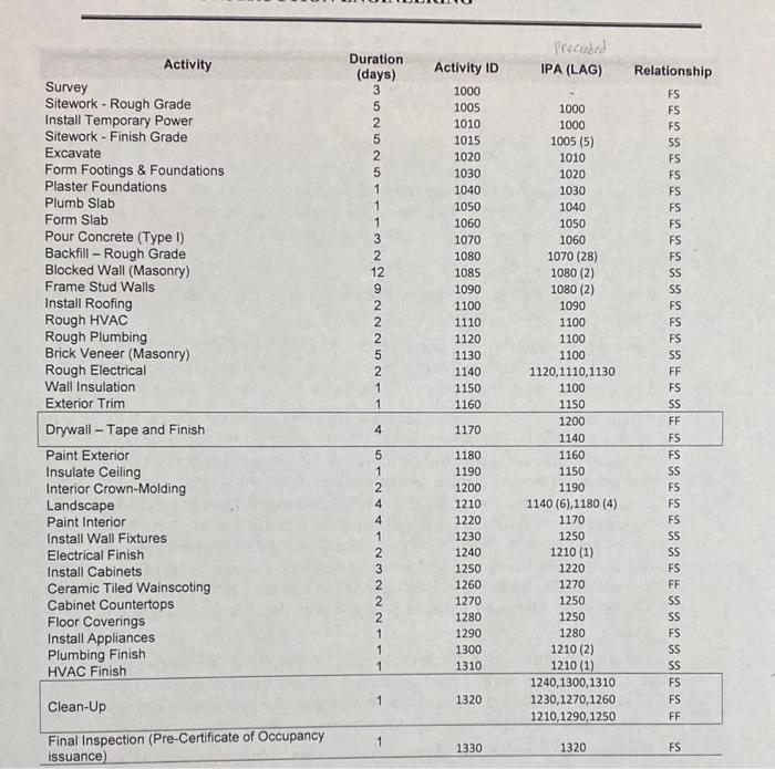 Solved create a wbs for following activities | Chegg.com
