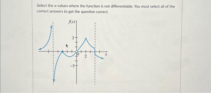 Solved Select the x-values where the function is not | Chegg.com