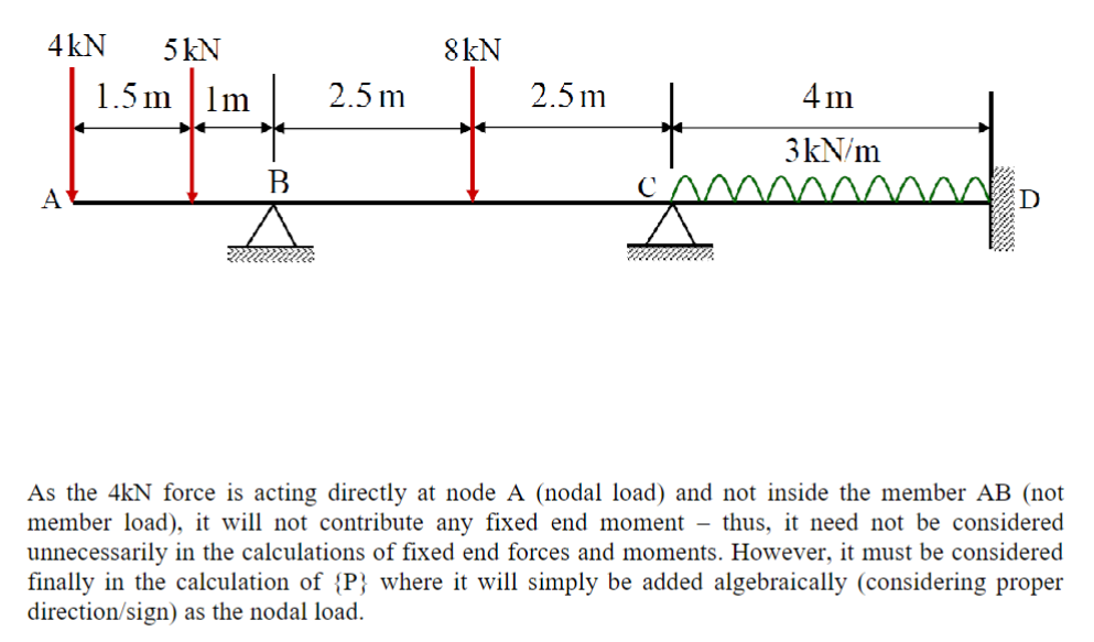 Solved Q.1: Taking nodes at A, ﻿B, ﻿C, ﻿and D of the beam | Chegg.com