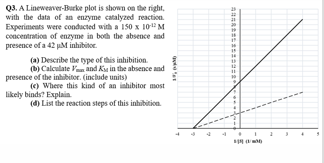 Solved Q3. ﻿A Lineweaver-Burke plot is shown on the | Chegg.com