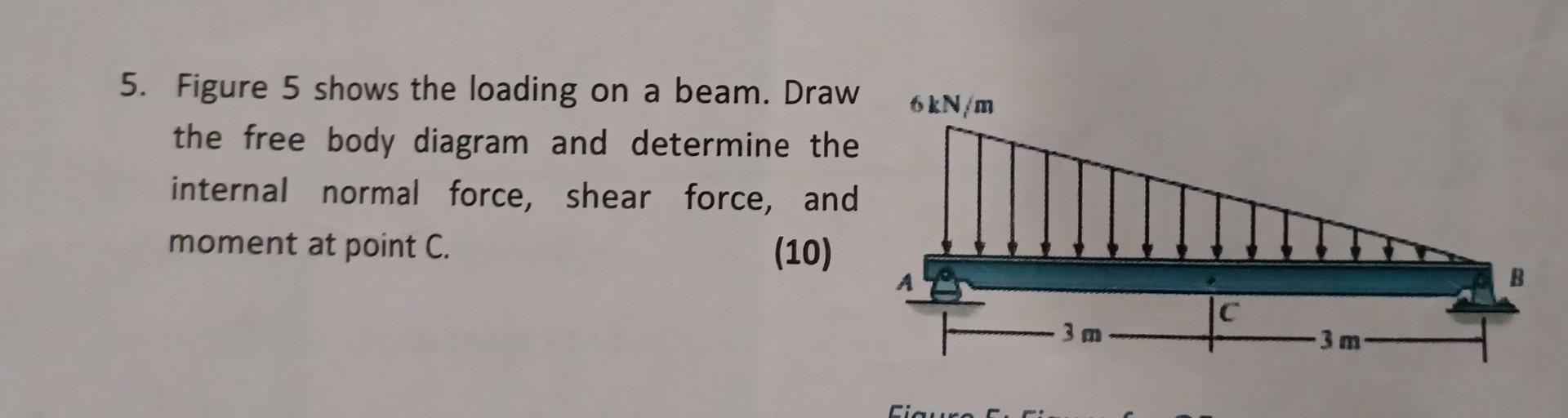Solved 5. Figure 5 shows the loading on a beam. Draw the | Chegg.com