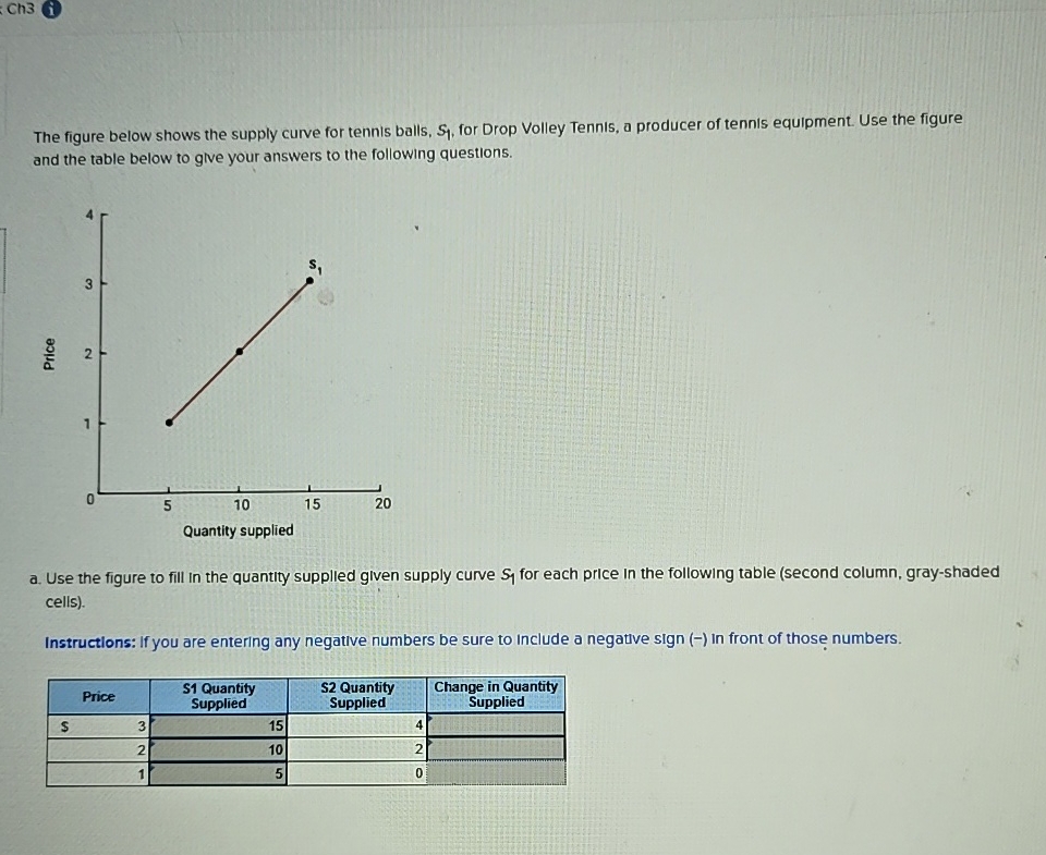 Solved Ch3iThe figure below shows the supply curve for | Chegg.com