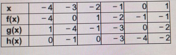 Solved Use the table to evaluate the given compositions. a. | Chegg.com