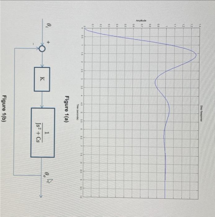 Solved Figure 1 (a) shows a unit step response of a basic | Chegg.com