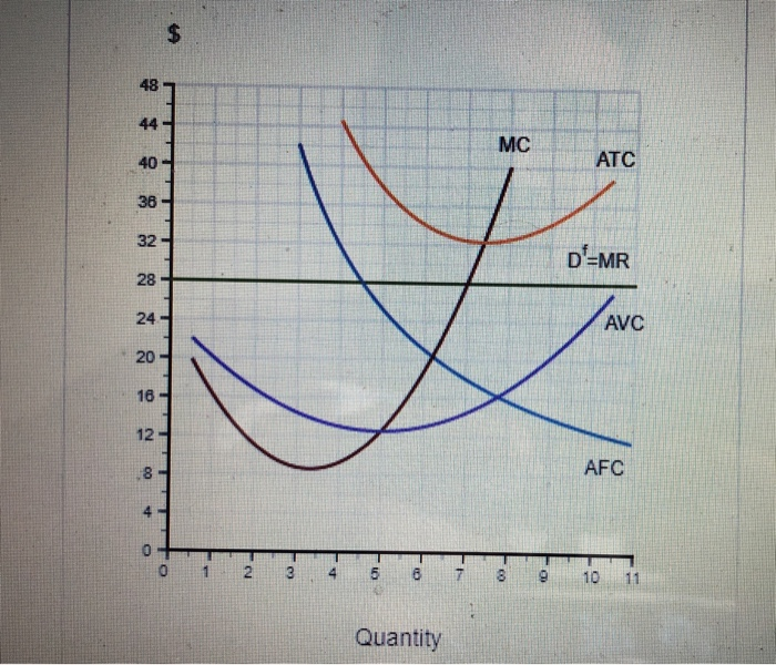 Solved The graph below summarizes the demand and costs for a | Chegg.com