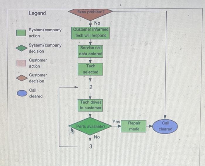 Prepare a flowchart of the field service division | Chegg.com