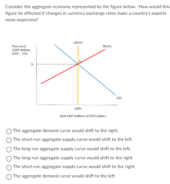 Solved Consider the aggregate economy represented by the | Chegg.com