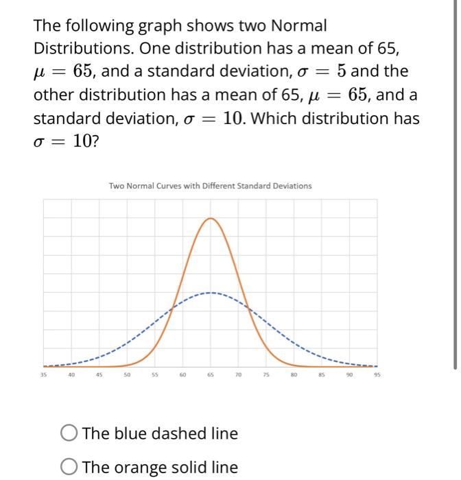 Solved The Following Graph Shows Two Normal Distributions