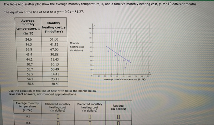 Solved The table and scatter plot show the average monthly | Chegg.com Solved The table and scatter plot show the average monthly | Chegg.com