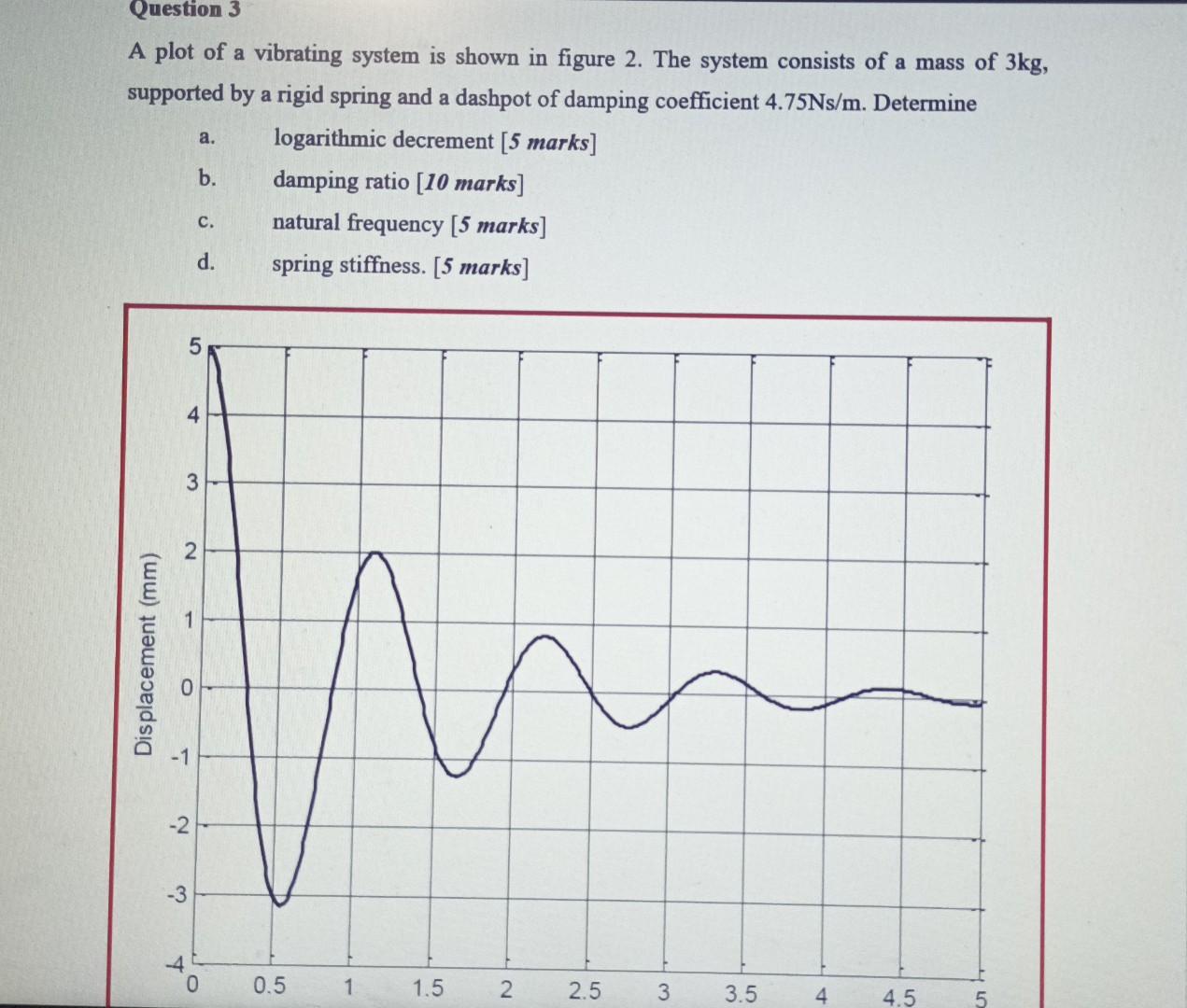 Solved A plot of a vibrating system is shown in figure 2. | Chegg.com