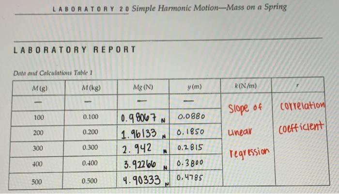 Solved LABORATORY 20 Simple Harmonic Motion-Mass on a Spring | Chegg.com