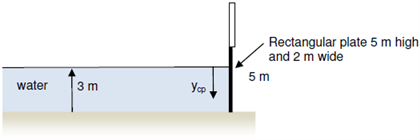 Solved A partially submerged rectangular plate 5 m high and | Chegg.com