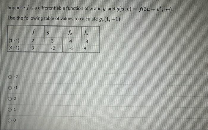 Solved Suppose f is a differentiable function of x and y, | Chegg.com