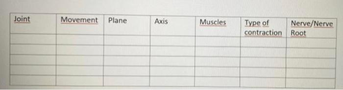 Solved Joint Movement Plane Axis Muscles Type of contraction | Chegg.com