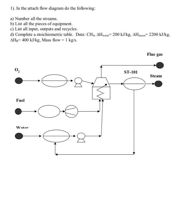 1). In the attach flow diagram do the following: a) | Chegg.com