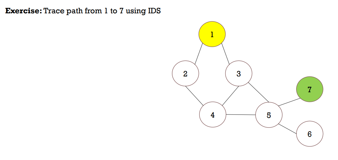 Solved Exercise: Trace path from 1 ﻿to 7 ﻿using IDS | Chegg.com