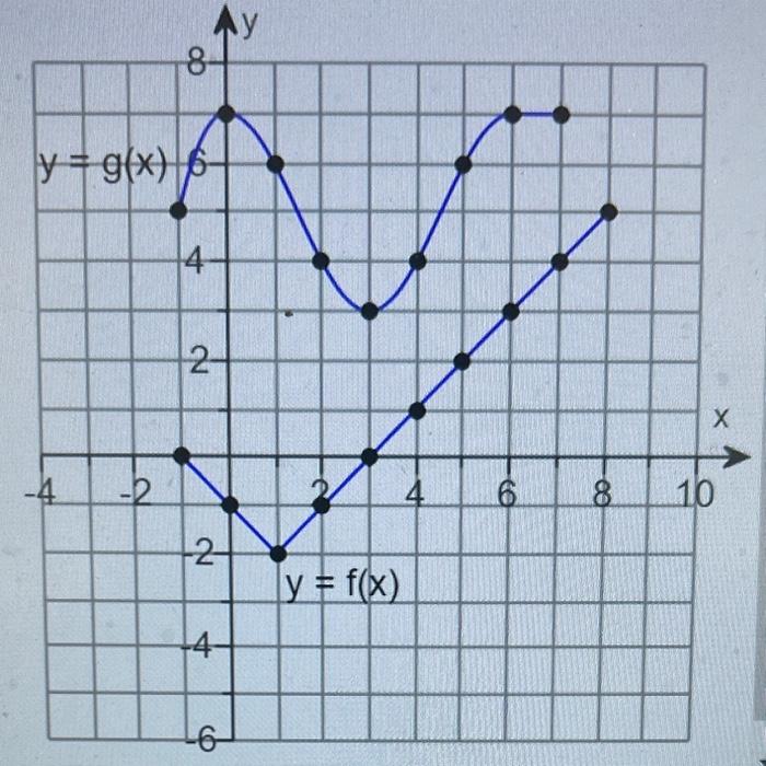 Solved Evaluate each expression using the graphs of y=f(x) | Chegg.com