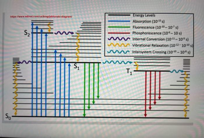 Solved Consider the Perrin - Jablonski on S-121 of the раде | Chegg.com