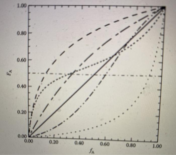 9.2 Using the reactivity ratios given in Table 9.1 | Chegg.com