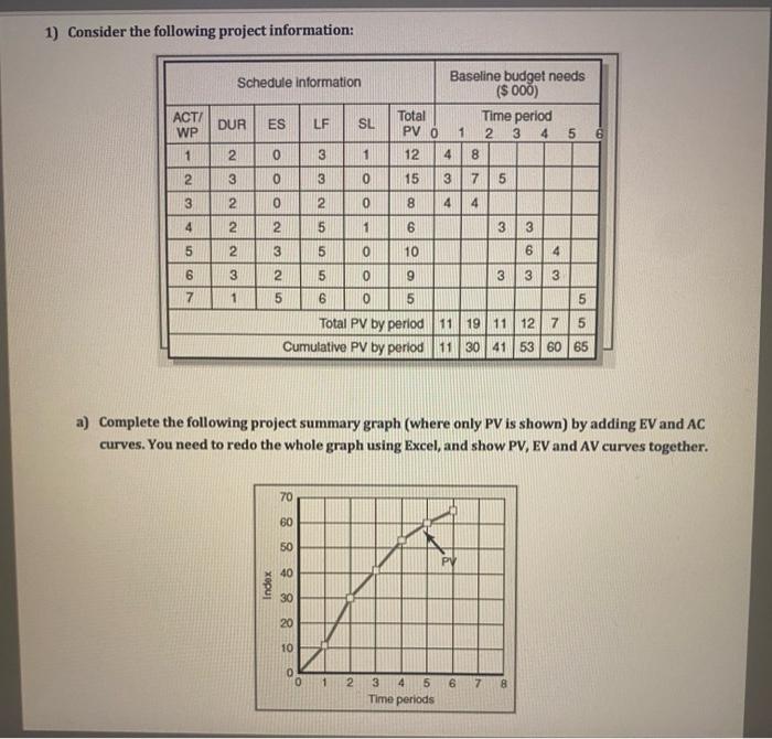 Solved 1) Consider the following project information: a) | Chegg.com