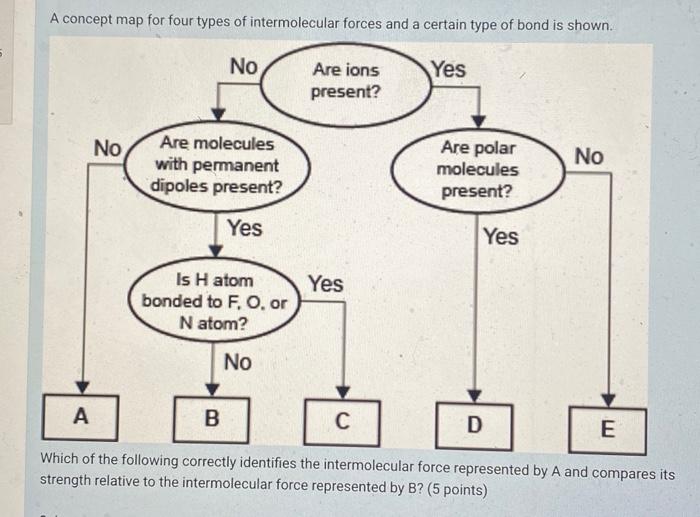 Solved A concept map for four types of intermolecular forces | Chegg.com