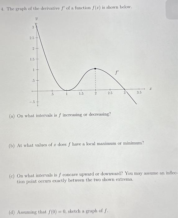 Solved 4. The graph of the derivative f' of a function f(x) | Chegg.com