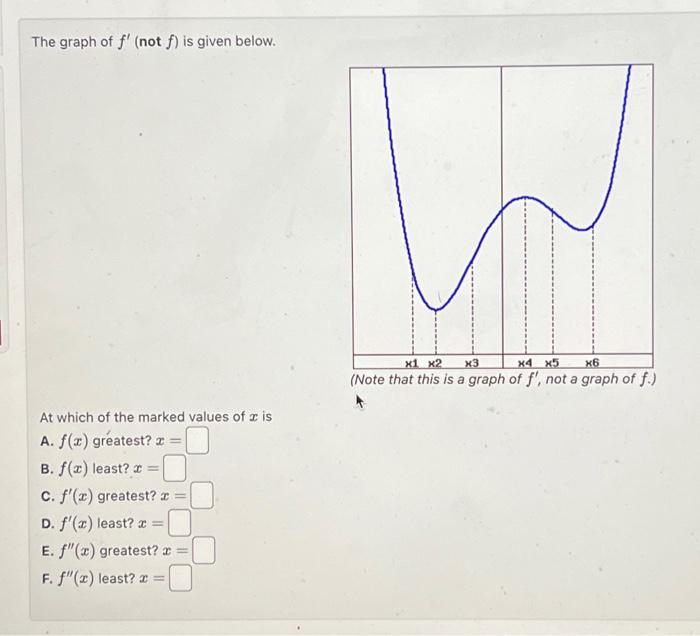 Solved The graph of f′(notf) is given below. At which of the | Chegg.com