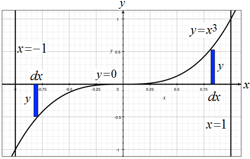 Solved Chapter 46 Problem 14e Solution Technical Calculus With Analytic Geometry 5th Edition