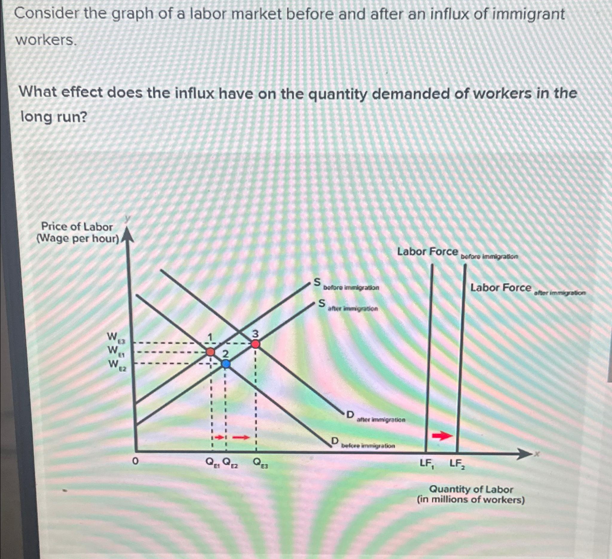 Solved Consider the graph of a labor market before and after | Chegg.com